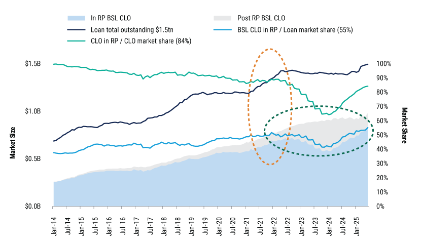 When Leveraged Loan Issuance Picks Up, CLOs Are Ready | PineBridge ...
