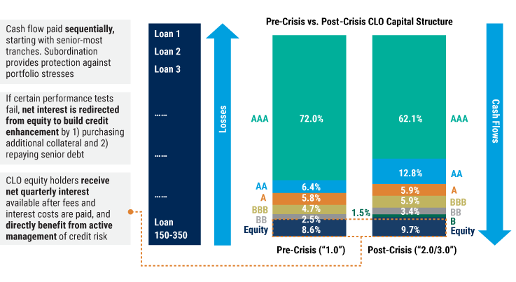 CLO Equity: How It Works – and Why It’s Compelling Now | PineBridge ...