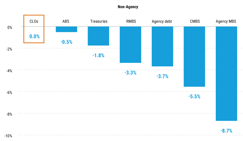 When Leveraged Loan Issuance Picks Up, CLOs Are Ready | PineBridge ...