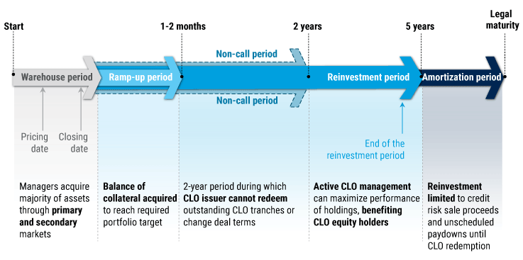 CLO Equity: How It Works – and Why It’s Compelling Now | PineBridge ...