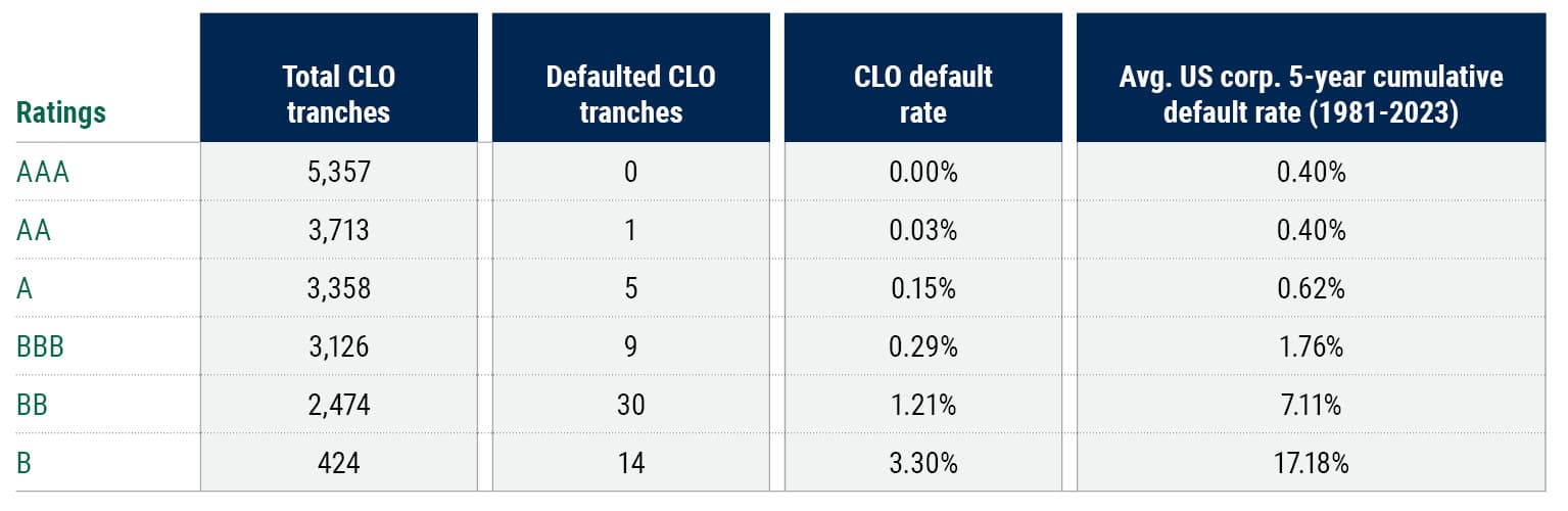 CLO Equity: How It Works – and Why It’s Compelling Now | PineBridge ...