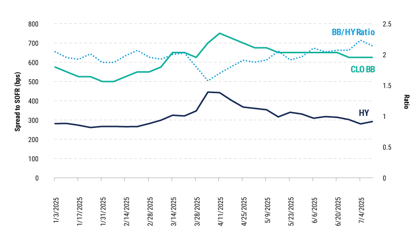 When Leveraged Loan Issuance Picks Up, CLOs Are Ready | PineBridge ...