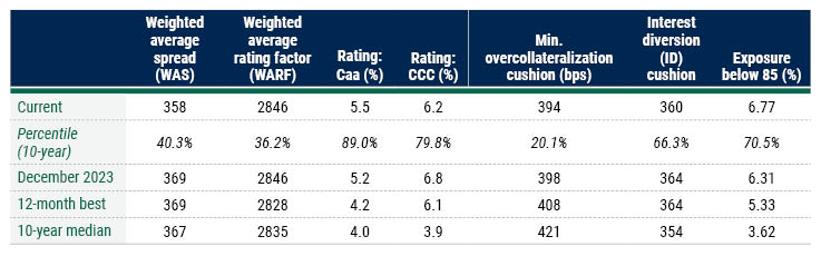 After the CLO Rally Selectivity Is Key as Fundamentals Shift ...