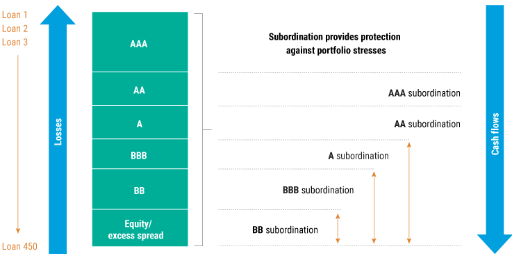CLOs: How They Work | PineBridge Investments