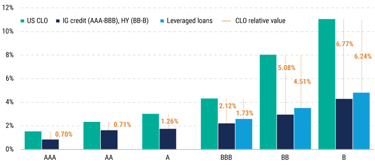 CLOs: Benefits and Risks | PineBridge Investments
